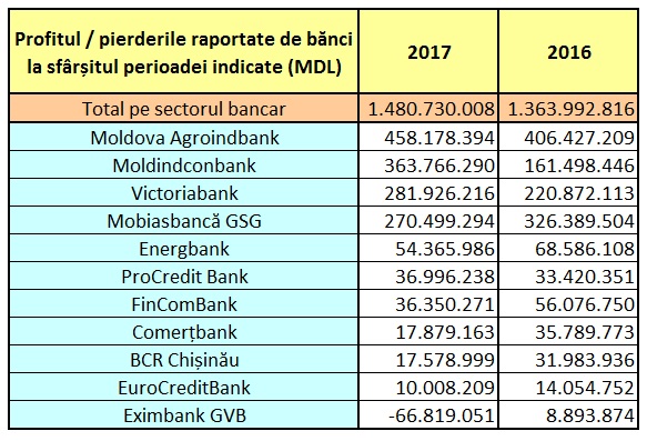 Profitul net raportat de bănci în 2017 s-a majorat cu 8,5% față de 2016 ...